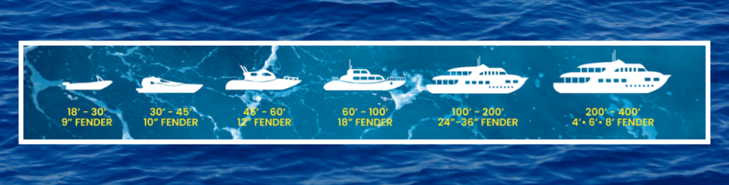 Choosing the Right Fender Size for Your Vessel - AERE Docking Solutions
